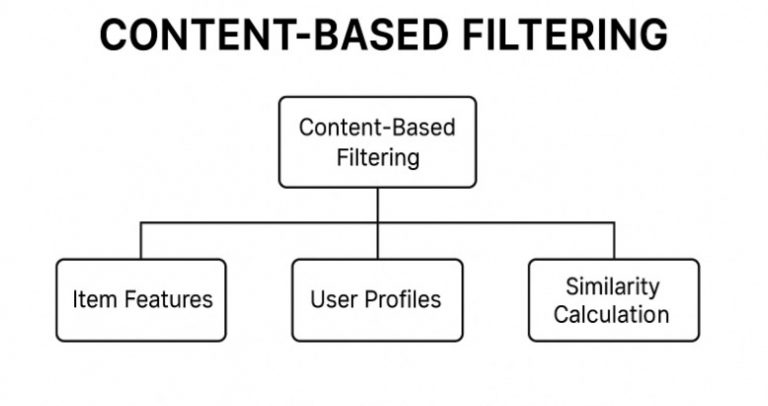 AI-based recommendation system: Approaches, cases, and development ...