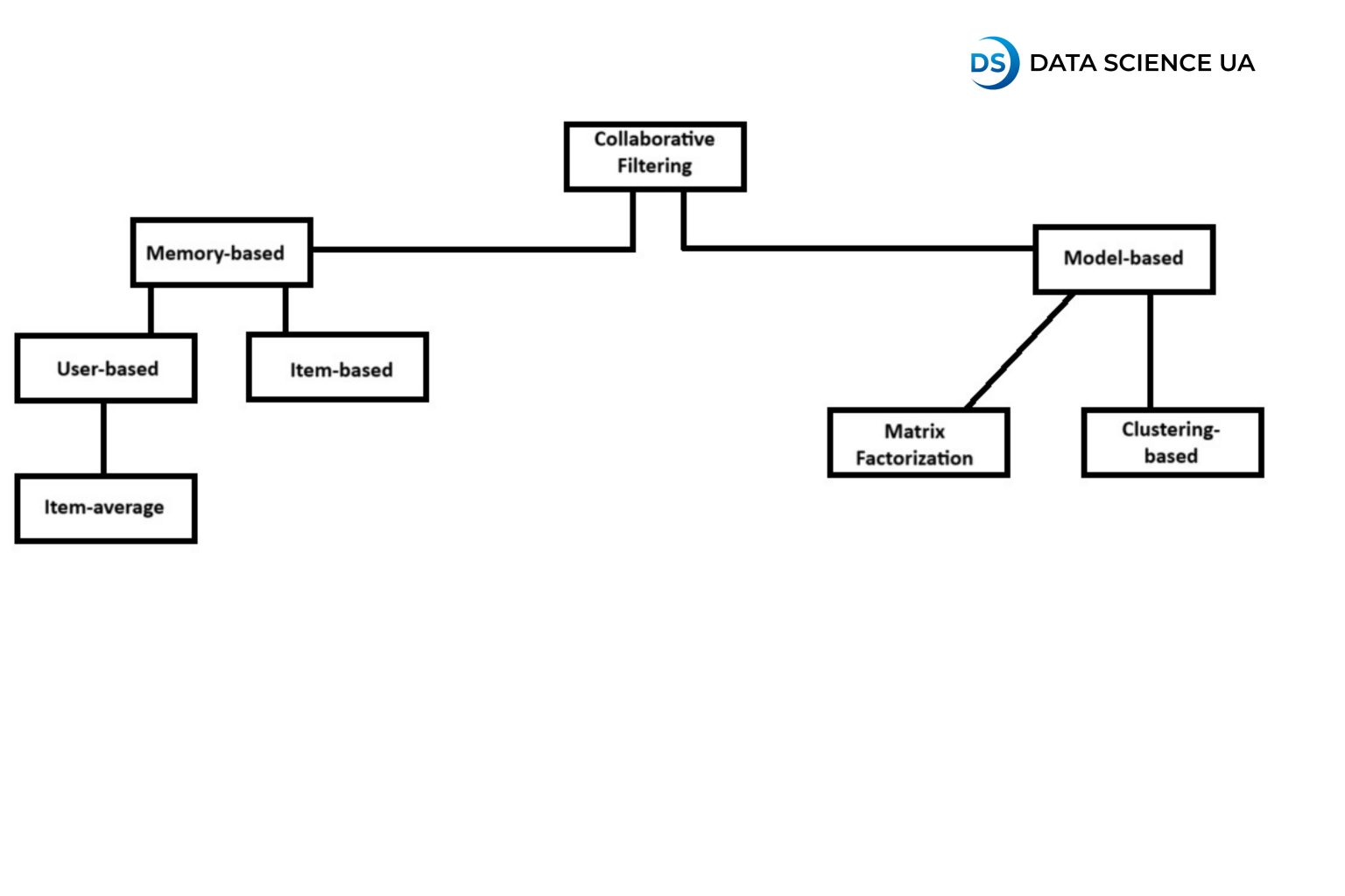 AI-based recommendation system: Approaches, cases, and development | data-science-ua.com